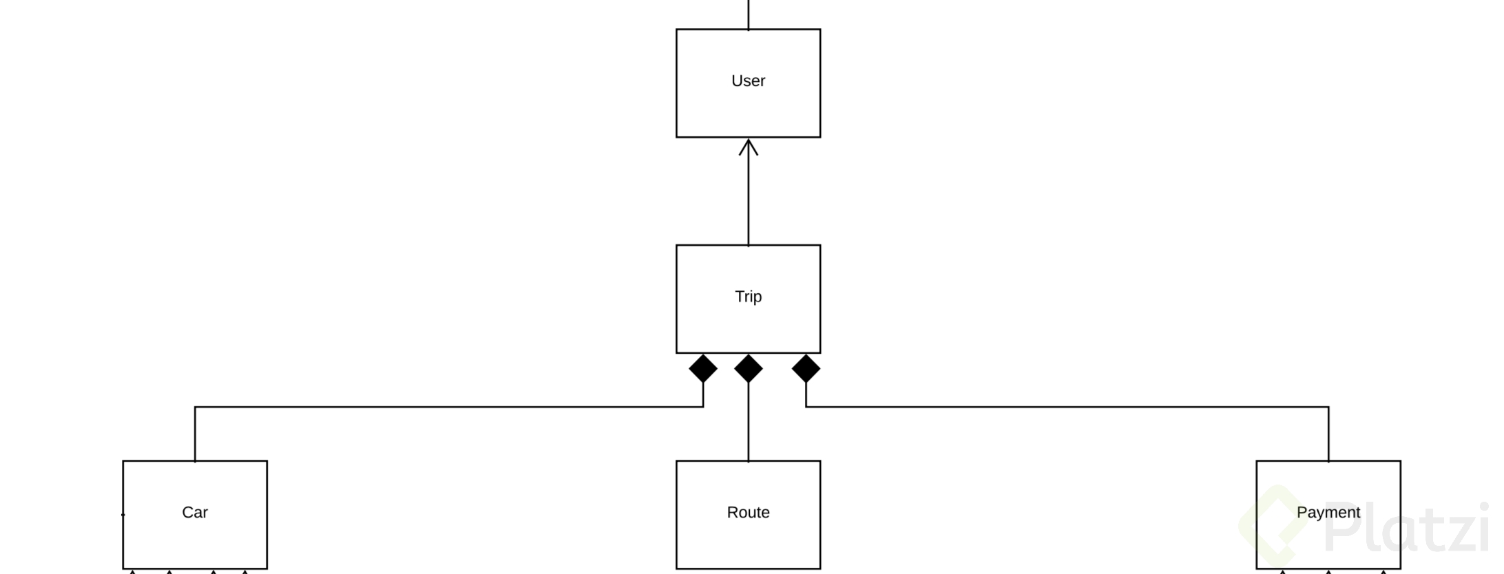 El Diagrama UML de Uber - Platzi